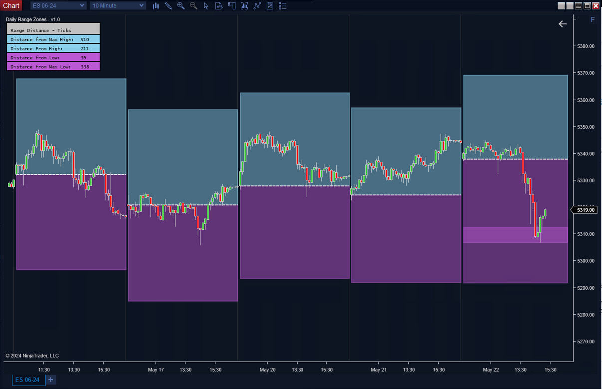 Daily Range Zones – ScalperIntel