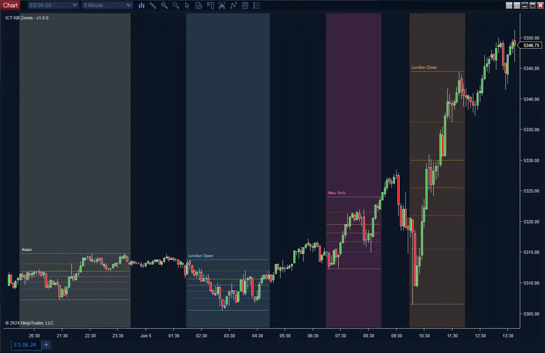 ICT KillZones – ScalperIntel