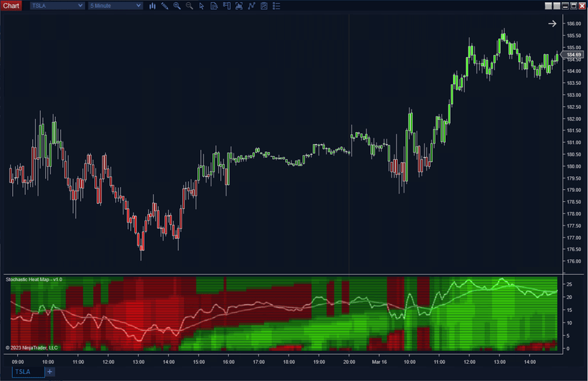 Stochastics Heatmap – ScalperIntel